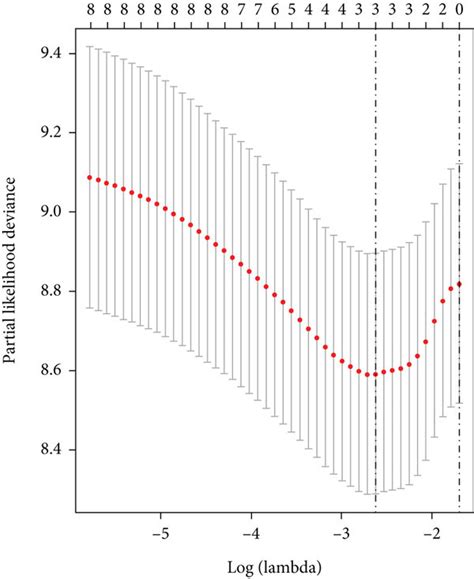 A And B Single Factor Lasso Regression Analysis Indicated That Three