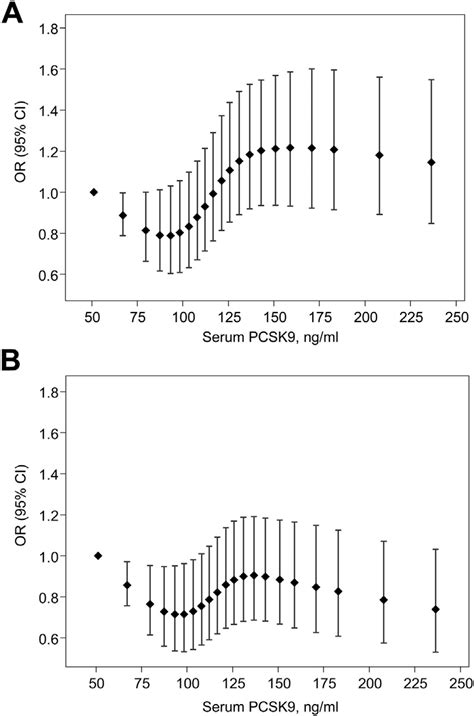 Sex And Age And Multi Adjusted Association Between Serum Pcsk9