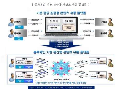 데이터 자료실 데이터365 [시장분석] 사이버보안 분야 블록체인 기반 디지털 컨텐츠 관리 플랫폼 시장분석