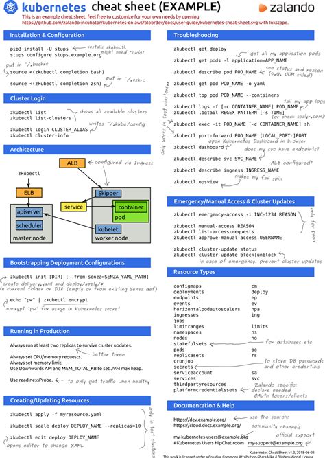 cheat sheet — kubernetes on aws 0 1 documentation