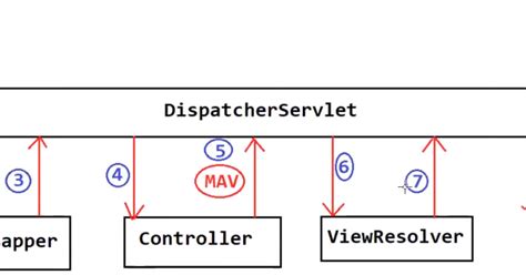 how spring mvc works internally