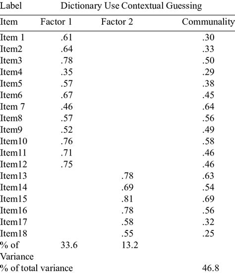 Factor Loadings Communality Percents Of Variance For Two Factor