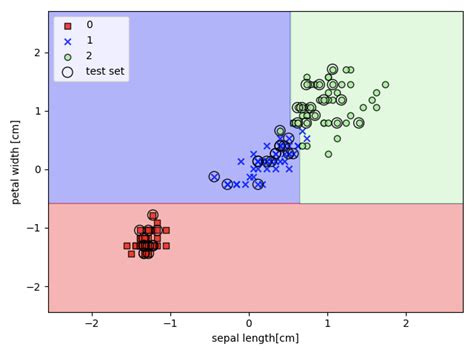 scikit learn basic desicion tree in python stack overflow