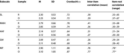 Means Standard Deviations Cronbachs Alphas And Inter Item