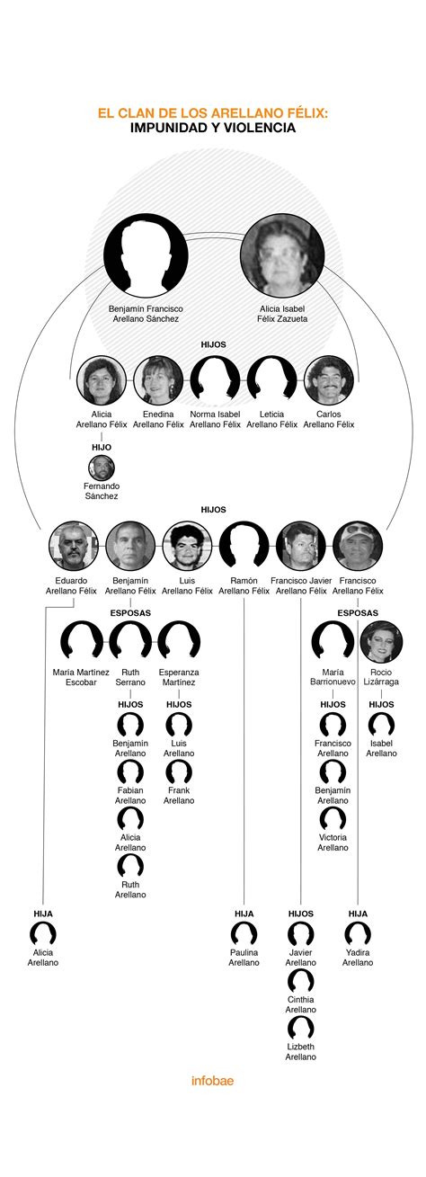 Cuál Es El Origen De Los Arellano Félix Cártel Al Que Pertenecía