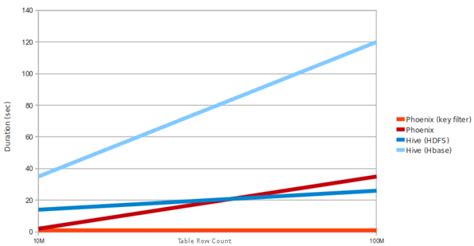 cassandra apache phoenix vs hive spark stack overflow