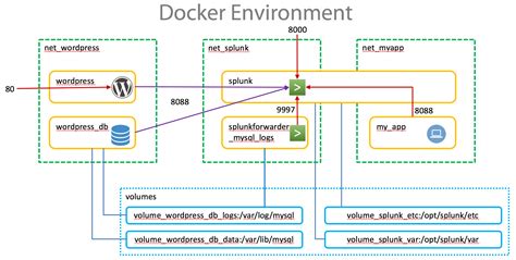 containerization and splunk how docker and splunk work together