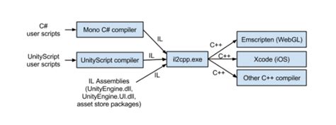 asm js webgl for unity and unreal engine noupe