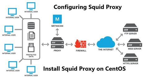 how to install squid proxy server on centos proxy server blocking