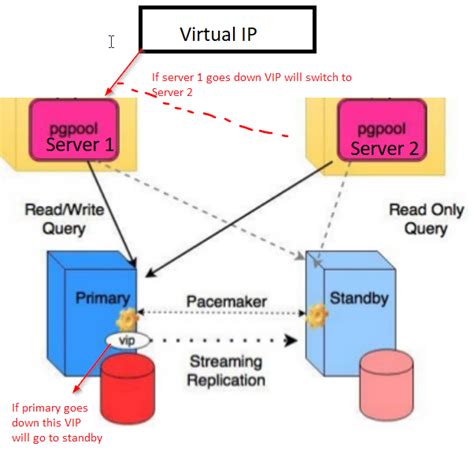 postgresql replication pacemaker vs drbd