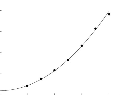 Dependence Of The Pseudo First Order Rate Constant K Obs On [h