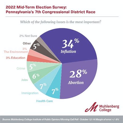 2022 Pennsylvania 7th District Poll Muhlenberg College