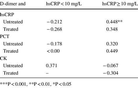 Spearmans Correlation Coefficients Between D Dimer And Related