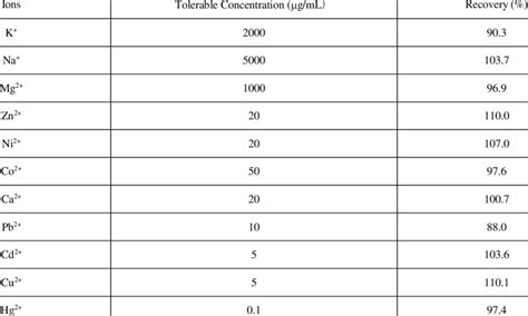 Tolerance Limits Of Co Existing Ions Download Scientific Diagram