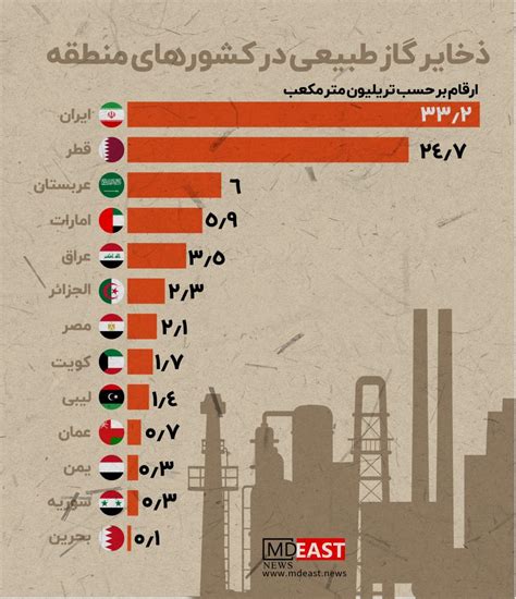 ذخایر گاز در کشورهای خاورمیانه میدل ایست نیوز