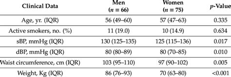 Baseline Clinical Biochemical Characteristics Across Sex Download