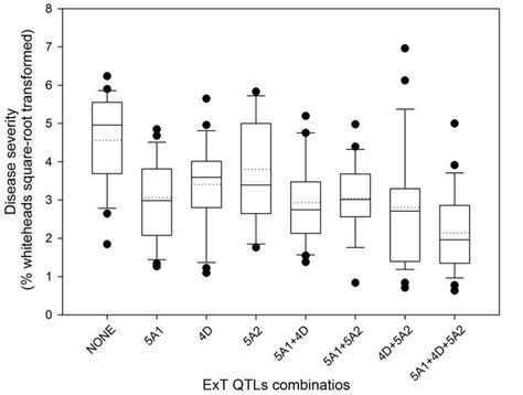 6 ext population boxplots quartiles are the boxes medians are the