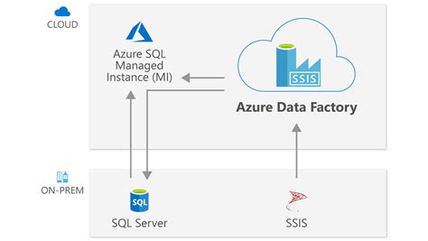 migrate data from on premise to azure data warehouse