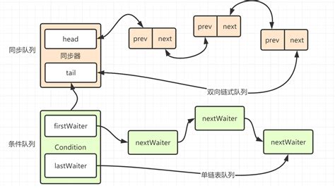 java并发包源码学习系列：详解condition条件队列、signal和await 天乔巴夏丶 博客园