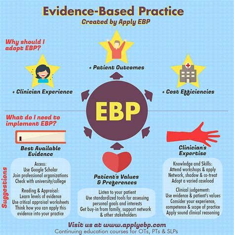 Evidence Based Practice And Continuing Education Courses Apply Ebp