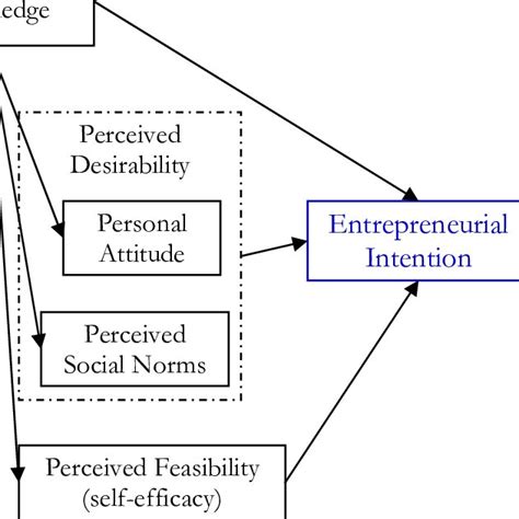 Pdf Intention Based Models Of Entrepreneurship Education