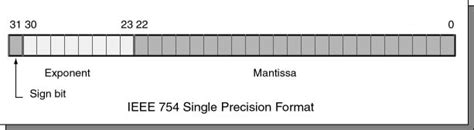 ieee 754 floating point