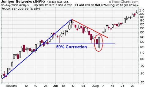 candlestick bullish reversal patterns [chartschool]