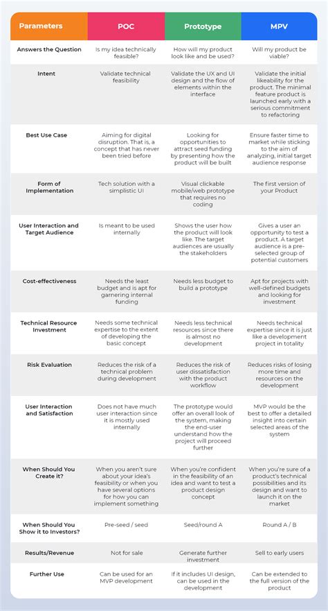 poc vs prototype vs mvp which one should you choose
