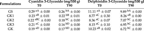 Quantification Of Anthocyanins Cyanidin 3 Glycoside And Delphinidin