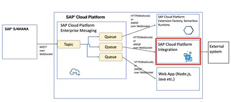 how to use sap s 4hana event enablement with sap cloud platform en