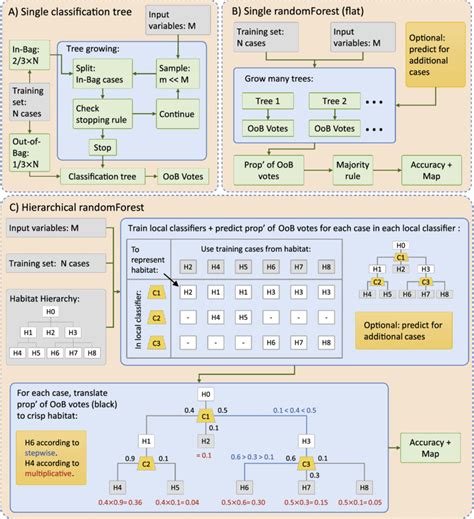 main concept of hierarchical random forest flow chart for creating