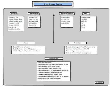 cross browser testing fundamentals using mindmap