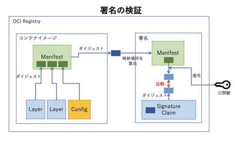github actions で distroless イメージのコンテナ署名を検証する isid テックブログ