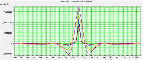 Amplitude Spectra Of Zero Phase Wavelets Extracted From Original