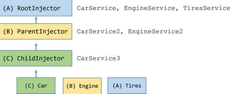 angular hierarchical injectors