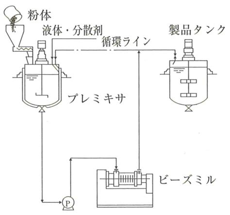 ミル内滞留時間の長短で変わる微粒子化｜技術情報