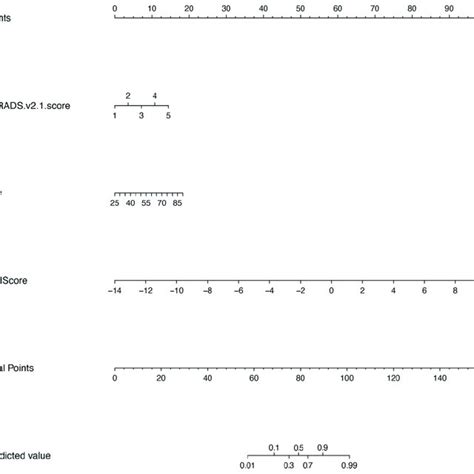 Nomogram With The Radiomics Score Rad Score And Clinical Factors