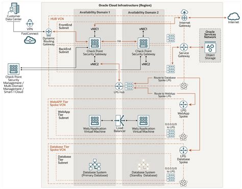 cloudguard for oracle cloud infrastructure oci