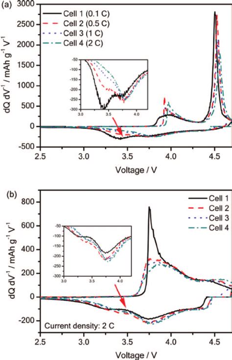 dq dv plots of the a first and b second charge discharge 2c