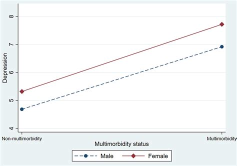 Frontiers Impact Of Multimorbidity On Symptoms Of Depression Anxiety