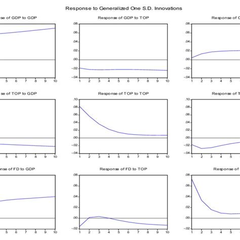 impulse response function download scientific diagram