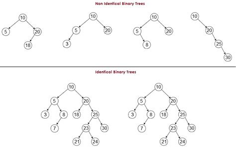 check if two binary trees are identical javabypatel
