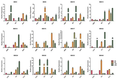 Inducible Expression Profiles Of Brassica Bbx Genes In Response To