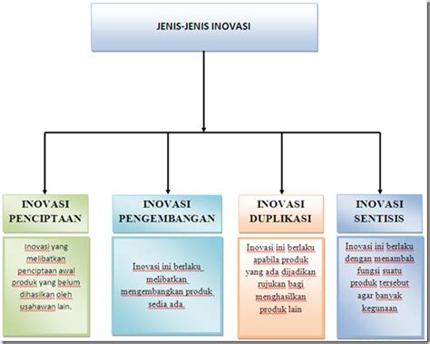 Jenis Inovasi Dalam Usahawan