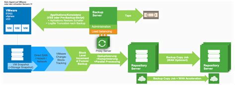 intelligente backups mit veeam as infotrack