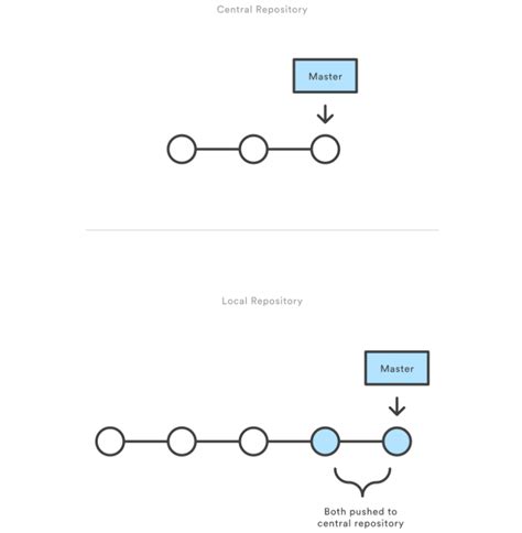 evolving web ultimate guide to agile git branching workflows in drupal