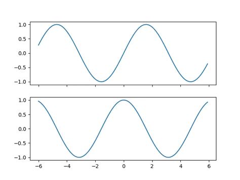 matplotlib how to share x axis between subplots coderslegacy