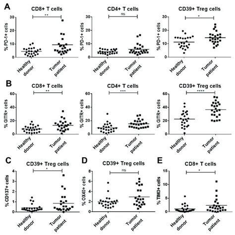 Co Stimulatory Immune Checkpoint Ox40 Expression On Circulating Treg Of