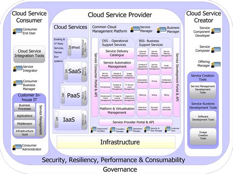 ibm s cloud computing reference model customer focused and clear