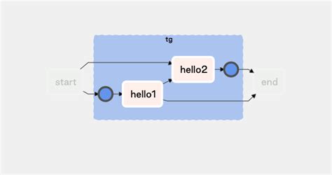 taskgroup dependencies handled inconsistently · issue 16764 · apache